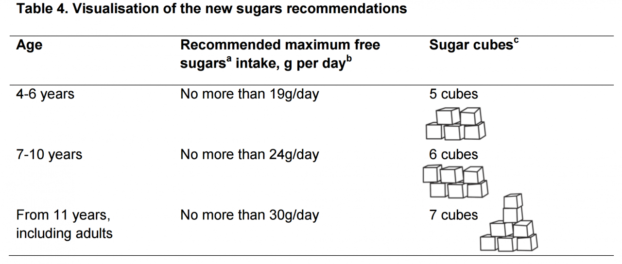 How Much Sugar Should We Eat? Should We Be "Sugar Free?